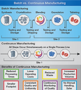 Continuous Pharmaceutical Manufacturing; Challenges to the Containment ...