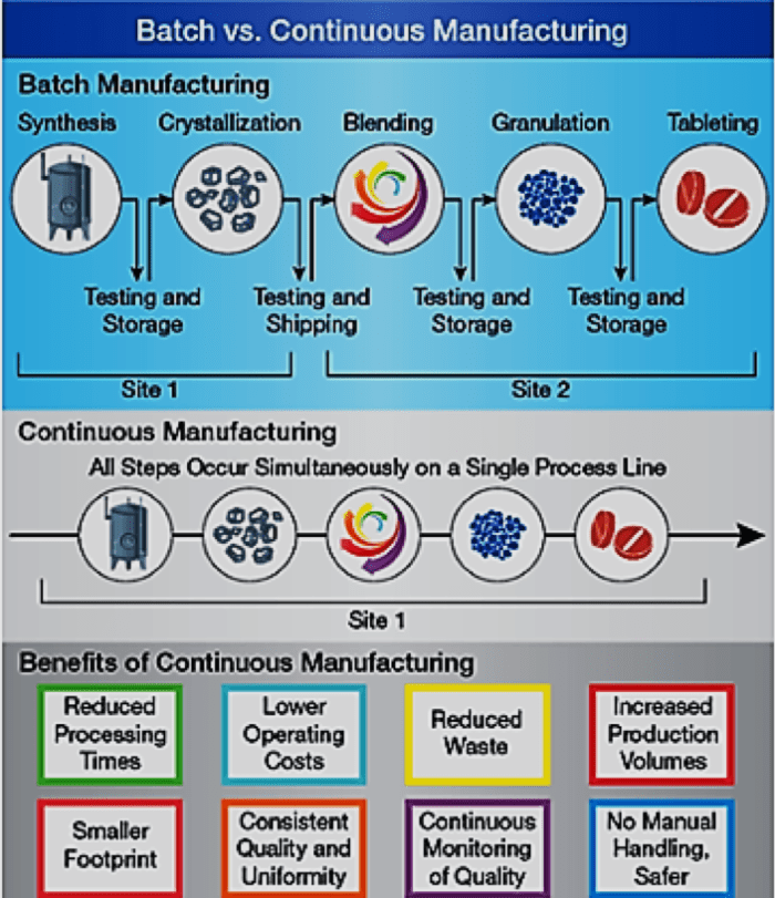 Continuous Pharmaceutical Manufacturing; Challenges to the Containment ...