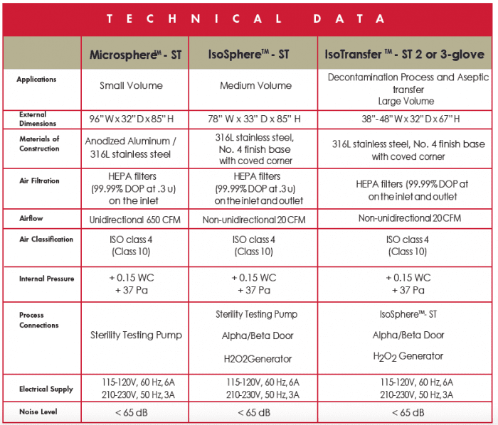 IsoSphere™-ST – Sterility Testing by IsoTech Design - Flow Sciences, Inc.